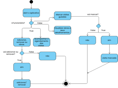 UML activity diagram | Visual Paradigm User-Contributed Diagrams / Designs