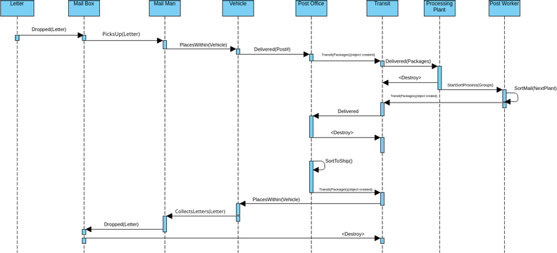 Sequence Diagram for Mail System | Visual Paradigm User-Contributed ...