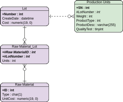 ERD Example: Production Tracking System | Visual Paradigm User ...