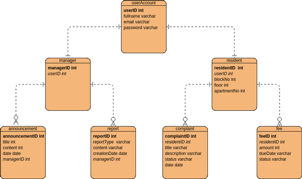 Project-Database Diagram | Visual Paradigm 社區
