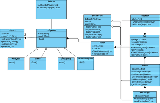 umlclassdiagram scoreSystem | Visual Paradigm User-Contributed Diagrams ...