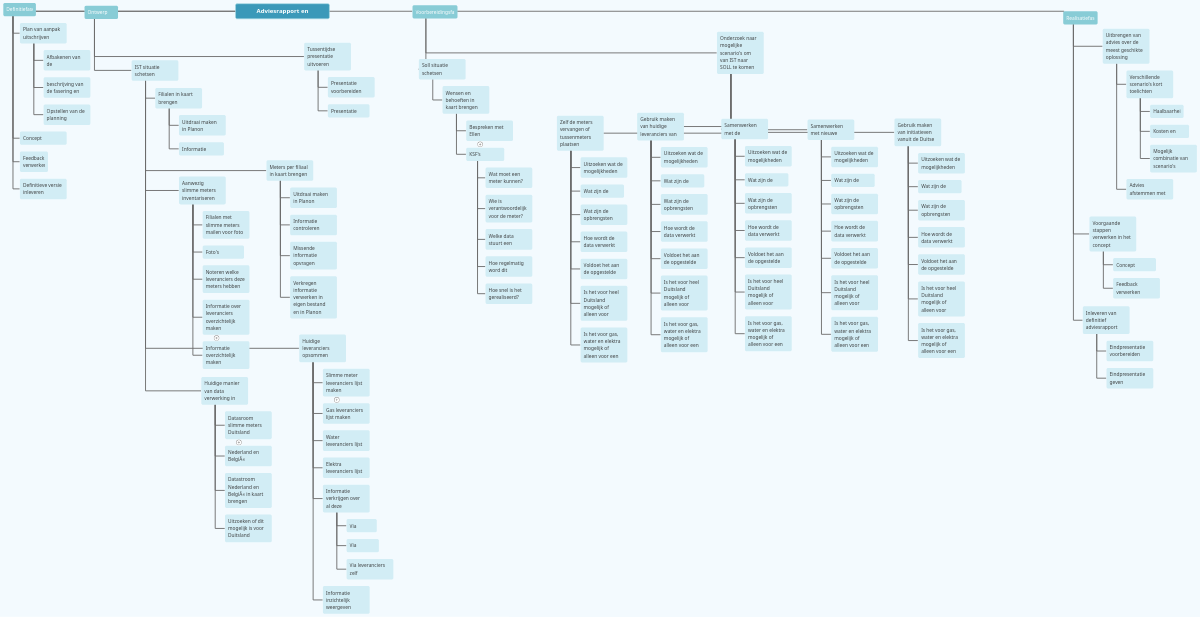 Product Breakdown Structure (PBS) | Visual Paradigm 社區